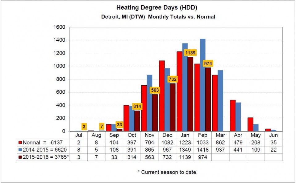 ASHRAE Detroit - Weather Data